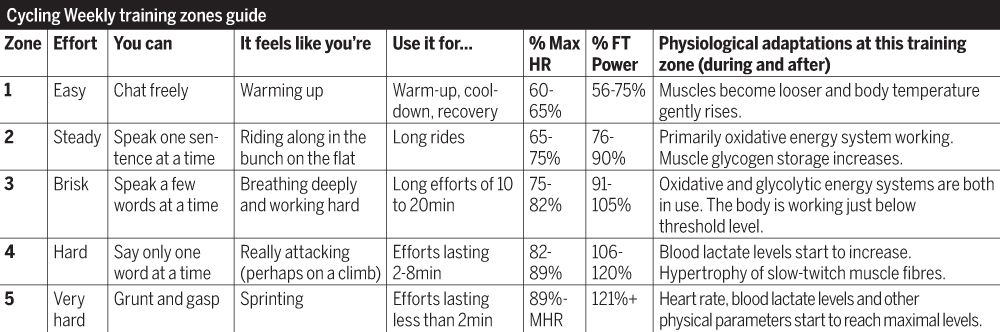 Cycling training zones: power and heart rate zones explained | Cycling ...