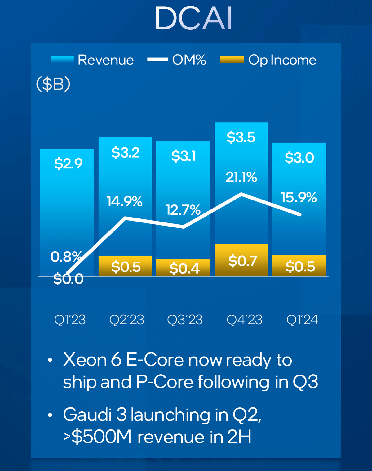 Intel's revenues are up year-over-year, but foundry unit loses $2.5 ...