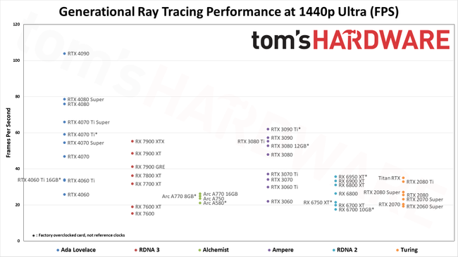 2022–2024 GPU Hiearchy - GPU Benchmarks Hierarchy 2025 - Graphics Card ...