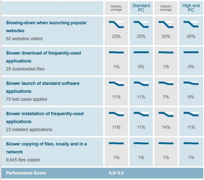Microsoft Defender review | TechRadar