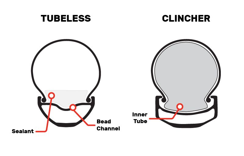 What is a tubeless tire? Everything you need to know about tubeless ...