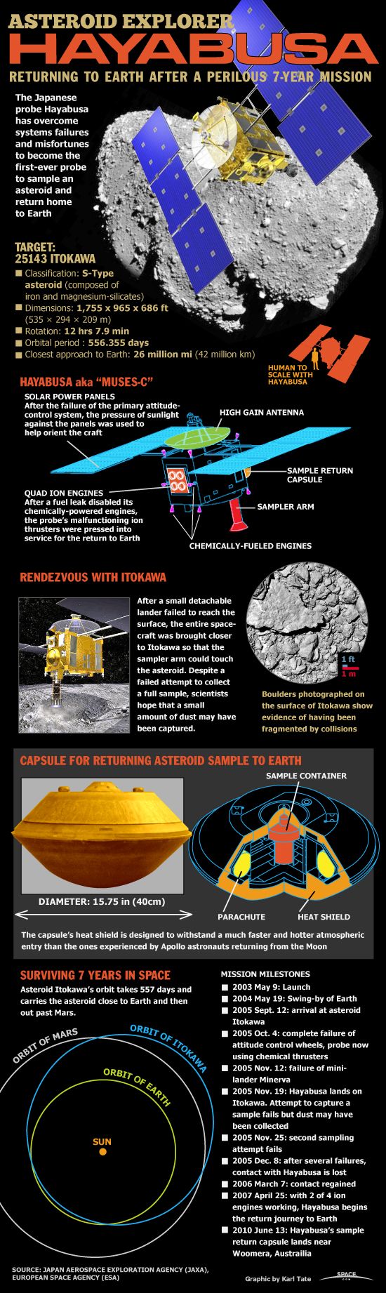 How Japan's Hayabusa Asteroid Mission Worked (Infographic) | Space
