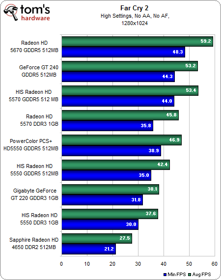 Benchmark Results: Far Cry 2 - Radeon HD 5550 And 5570: Pumped Up With ...