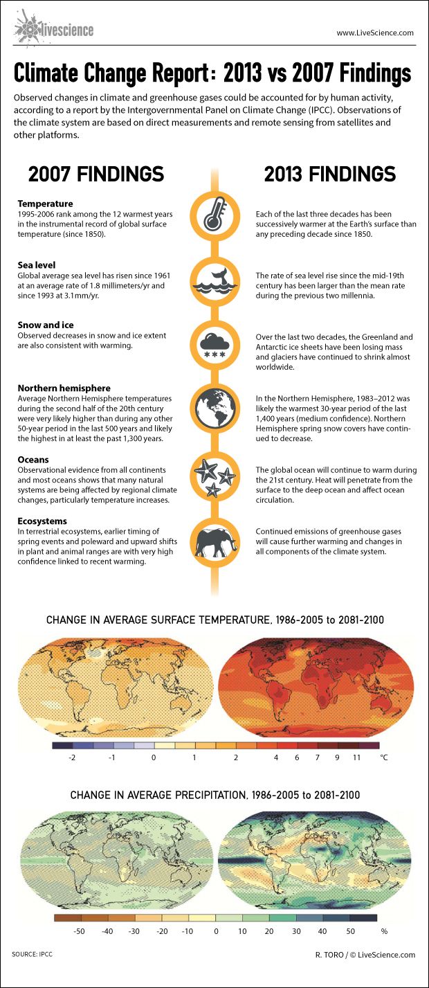 Global Warming Evidence: 2007 Report Compared to 2013 (Infographic ...
