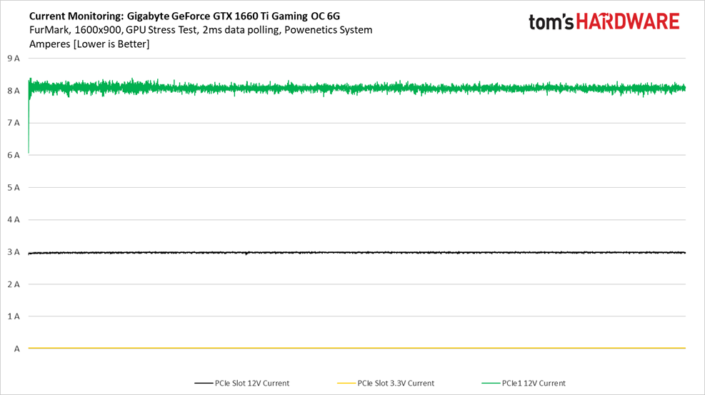 Power Consumption - Gigabyte GeForce GTX 1660 Ti Gaming OC 6G Review ...