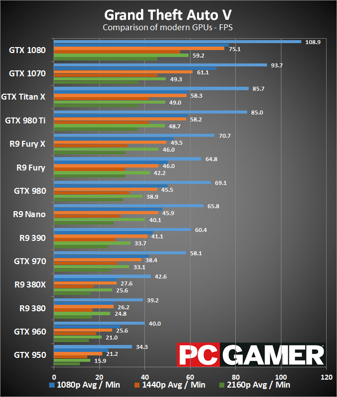 The GeForce GTX 1070 Review | PC Gamer