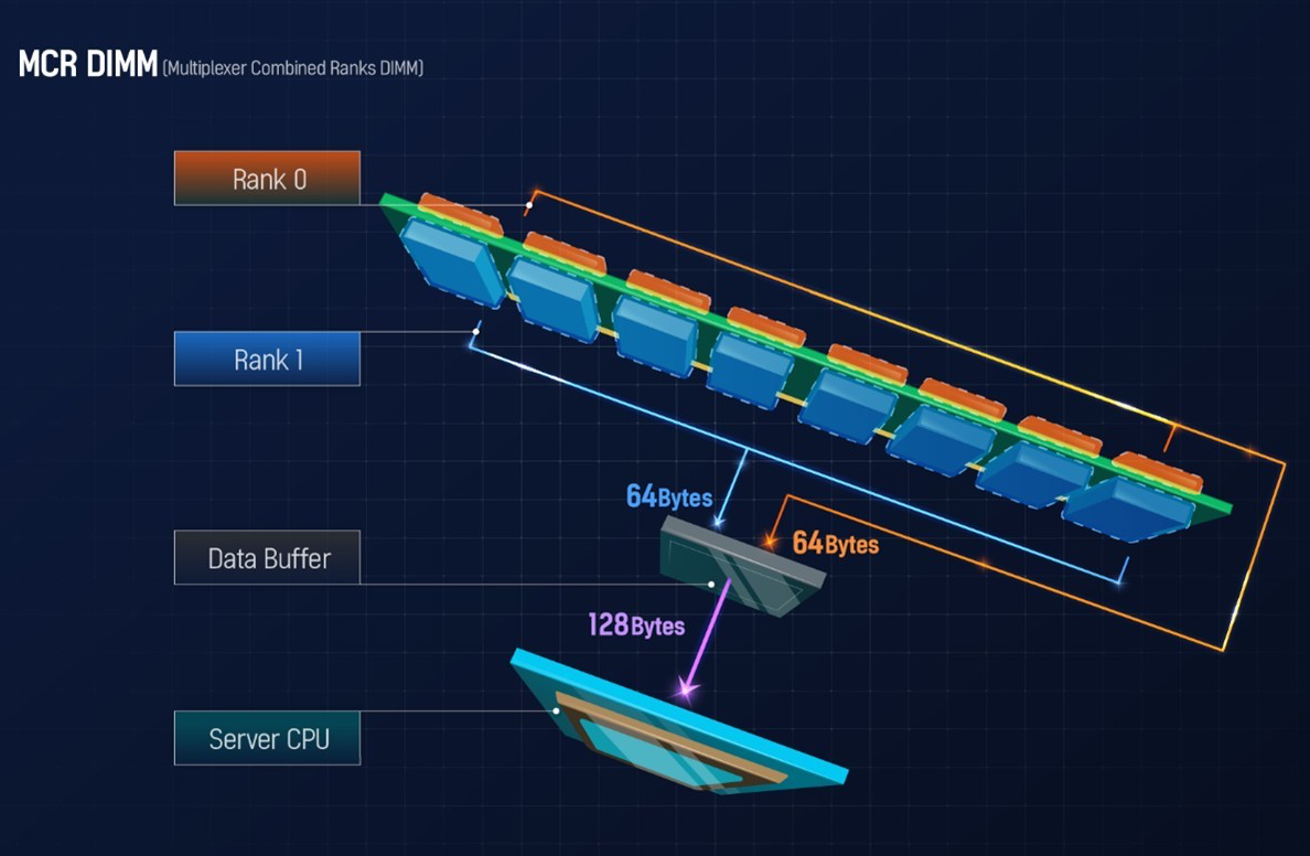 SK Hynix, Intel Develop MCR DIMM: DDR5-8000+ for High-Capacity Modules ...