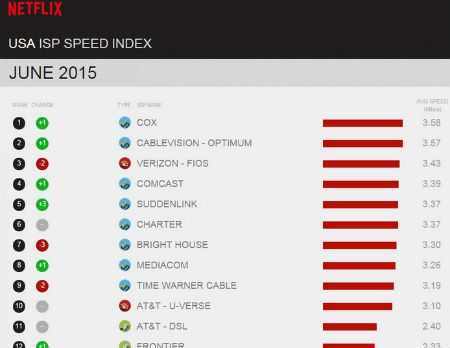 Cox Climbs to Top of Netflix ISP Rankings | Next TV | Multichannel News