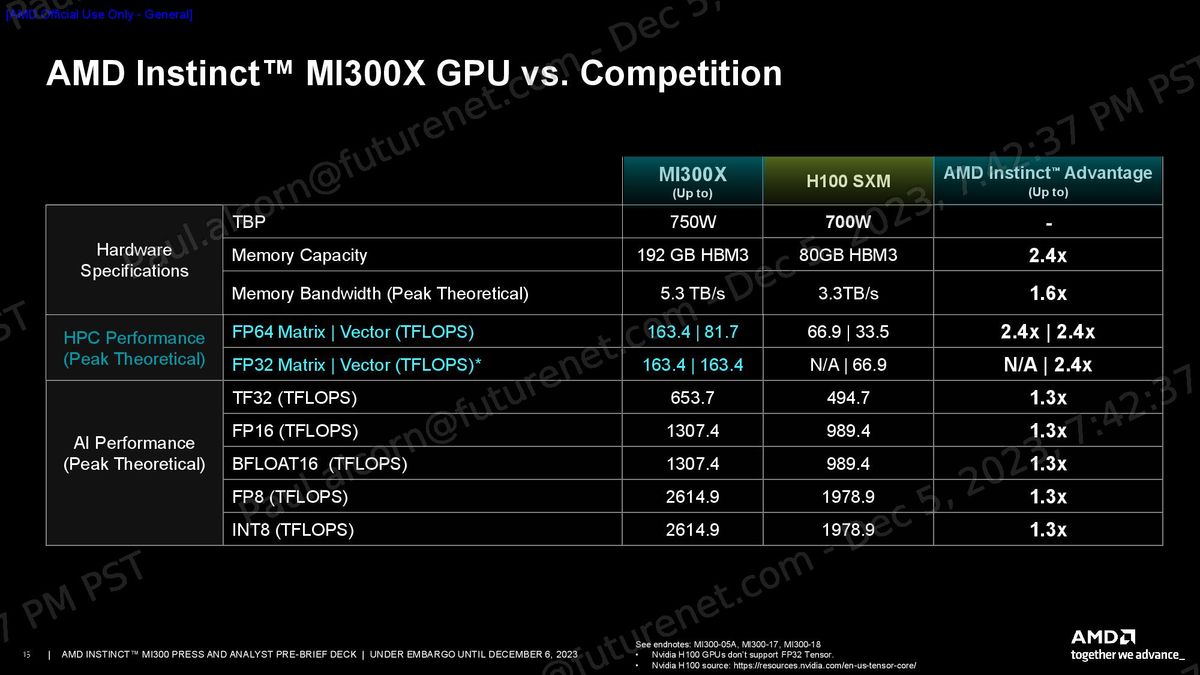 AMD unveils Instinct MI300X GPU and MI300A APU, claims up to 1.6X lead ...