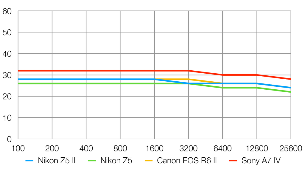 Nikon Z5 II review: brilliant full-frame mirrorless with a bargain ...
