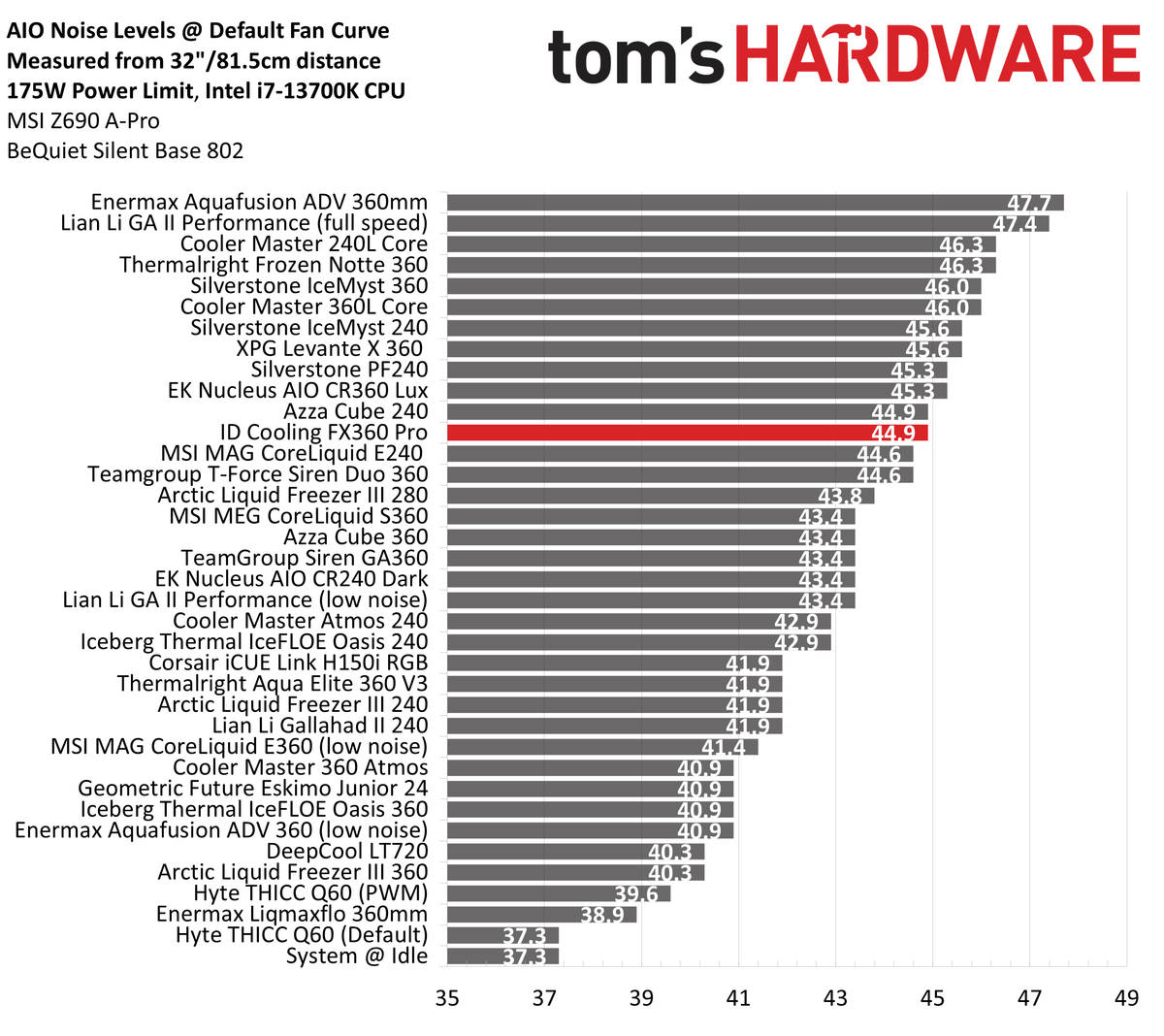 Benchmarks and Conclusion - ID-Cooling FX360 Pro Review: Very Good for ...