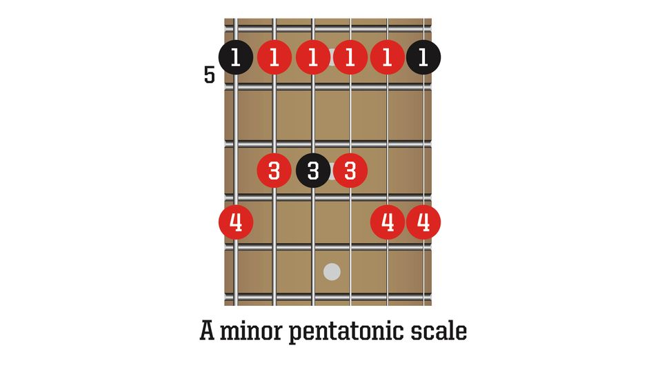 3 guitar scales for beginners to learn | MusicRadar