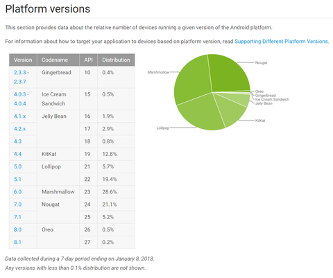 Android distribution numbers: Everything you need to know! | Android ...