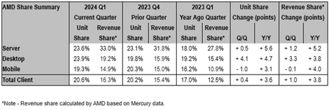 AMD takes CPU market share from Intel in desktops and servers, but ...