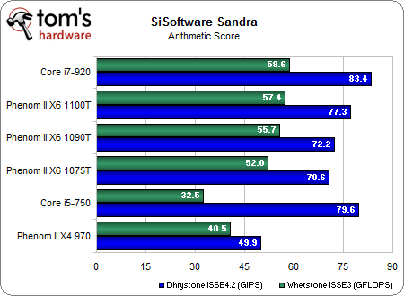 Benchmark Results: Synthetics - AMD Phenom II X6 1100T Review: The New ...