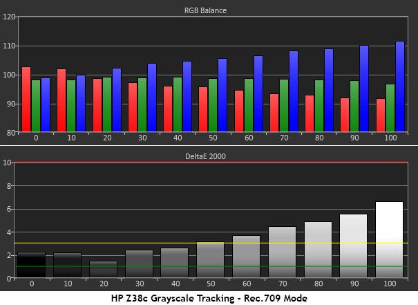 HP Z38c Grayscale, Gamma & Color