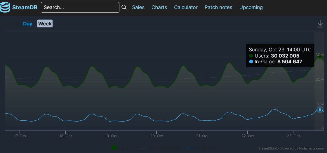 Steam Breaks Through 30 Million Concurrent Users Milestone | Tom's Hardware