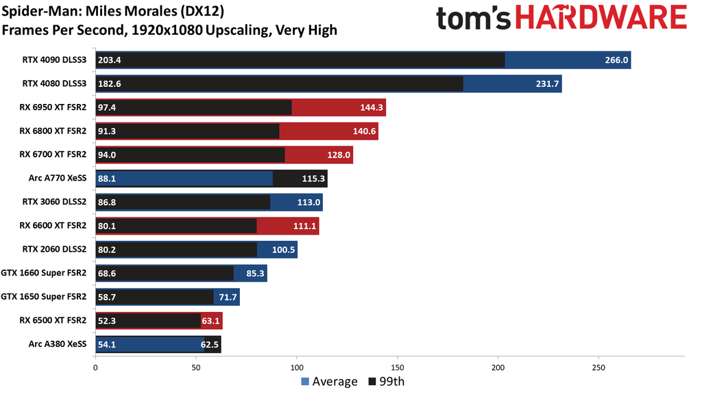 Spider-Man: Miles Morales PC GPU Testing — Upscaling for Everyone | Tom ...