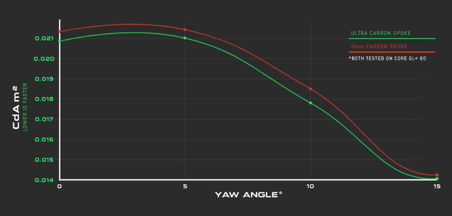 'The fastest UCI-compliant wheelset available' - Scribe releases new ...