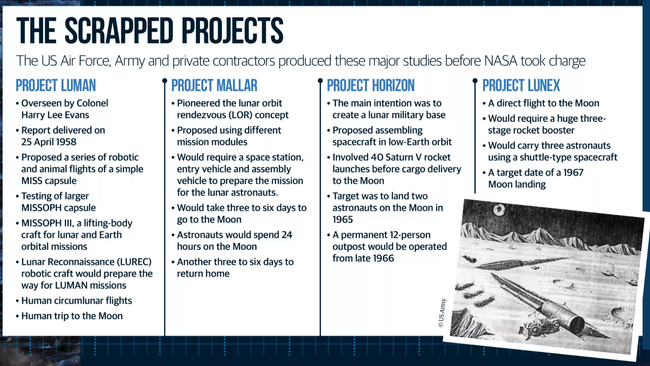 America's forgotten plans to reach the moon | Space