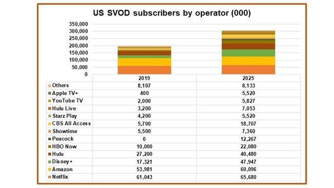 SVOD Subscriptions to Surpass 300M in U.S. by 2025, per Report | TV Tech