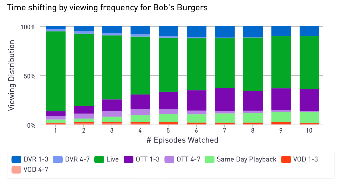 ‘Animation Domination’ Deep Dive: Viewership Trends for Fox’s Cartoon ...