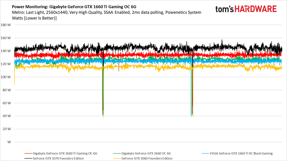 Power Consumption - Gigabyte GeForce GTX 1660 Ti Gaming OC 6G Review ...