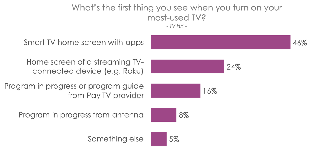Average U.S. Home Now Has Two Smart TVs | TV Tech