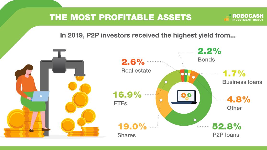 P2P loans are the most profitable assets for 53% of European investors ...