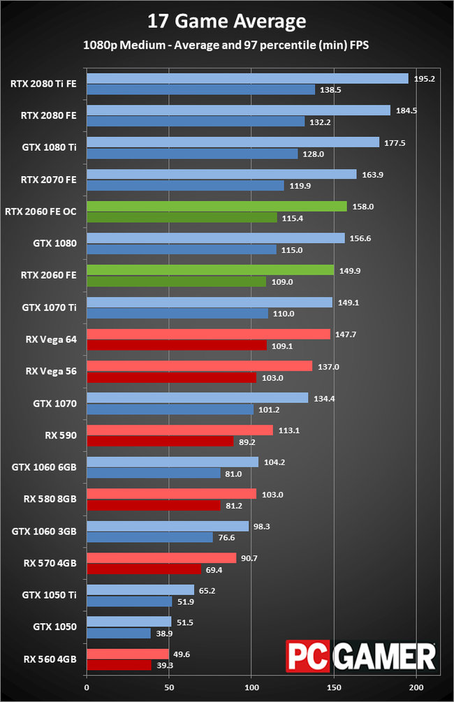 Nvidia GeForce RTX 2060 Review - price, performance, specs, and ...