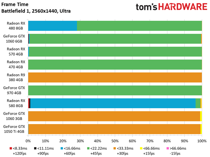 AMD Radeon RX 570 Battlefield 1 Benchmark Results