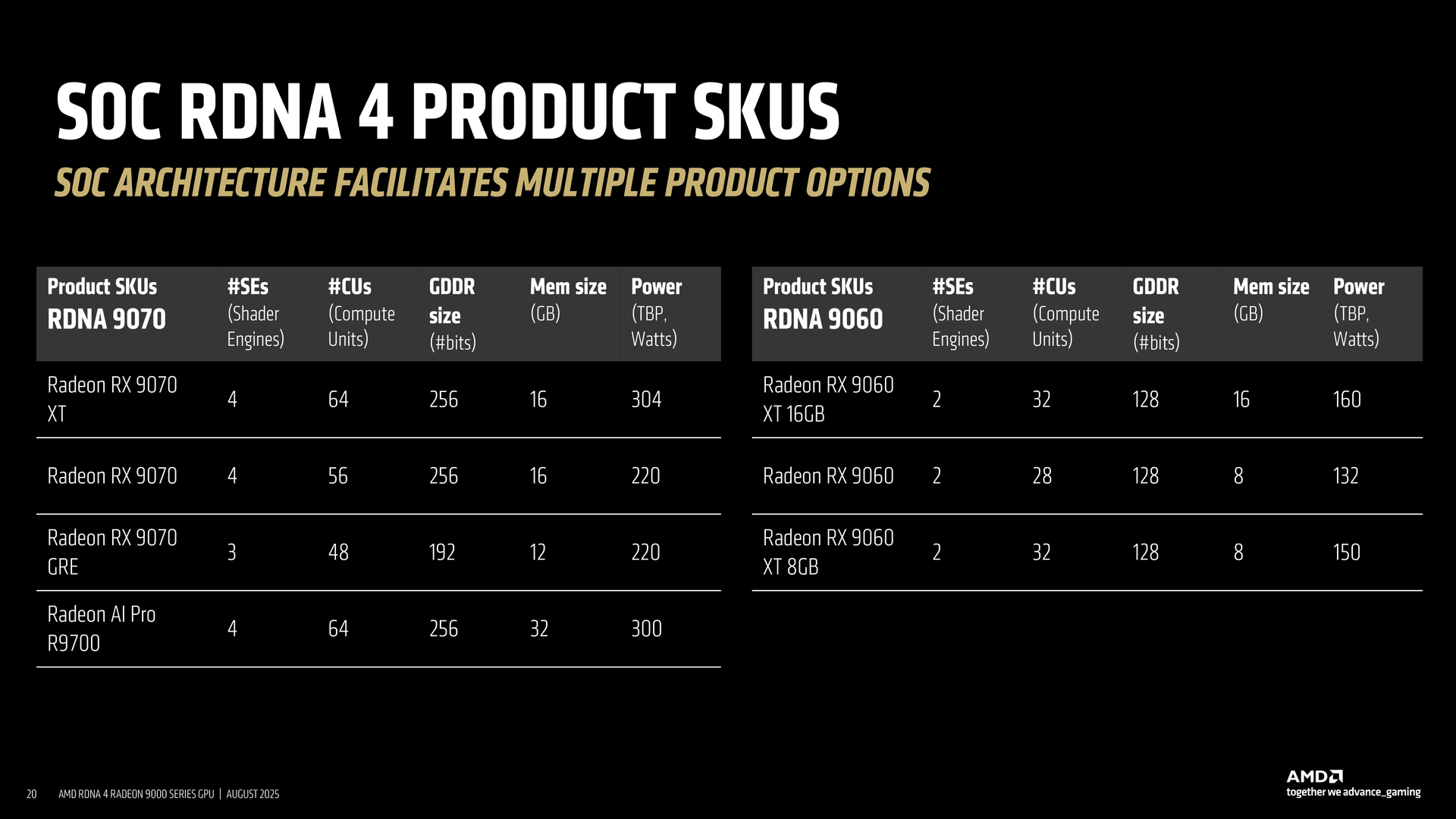 AMD details how it built a product line-up with just two RDNA 4 dies ...