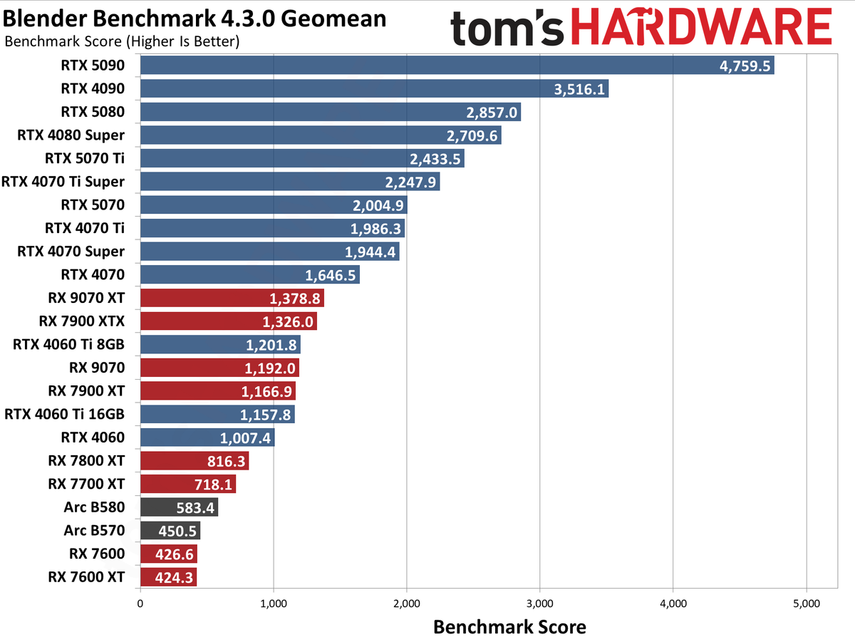 GPU Benchmarks Hierarchy 2025 - Graphics Card Rankings | Tom's Hardware