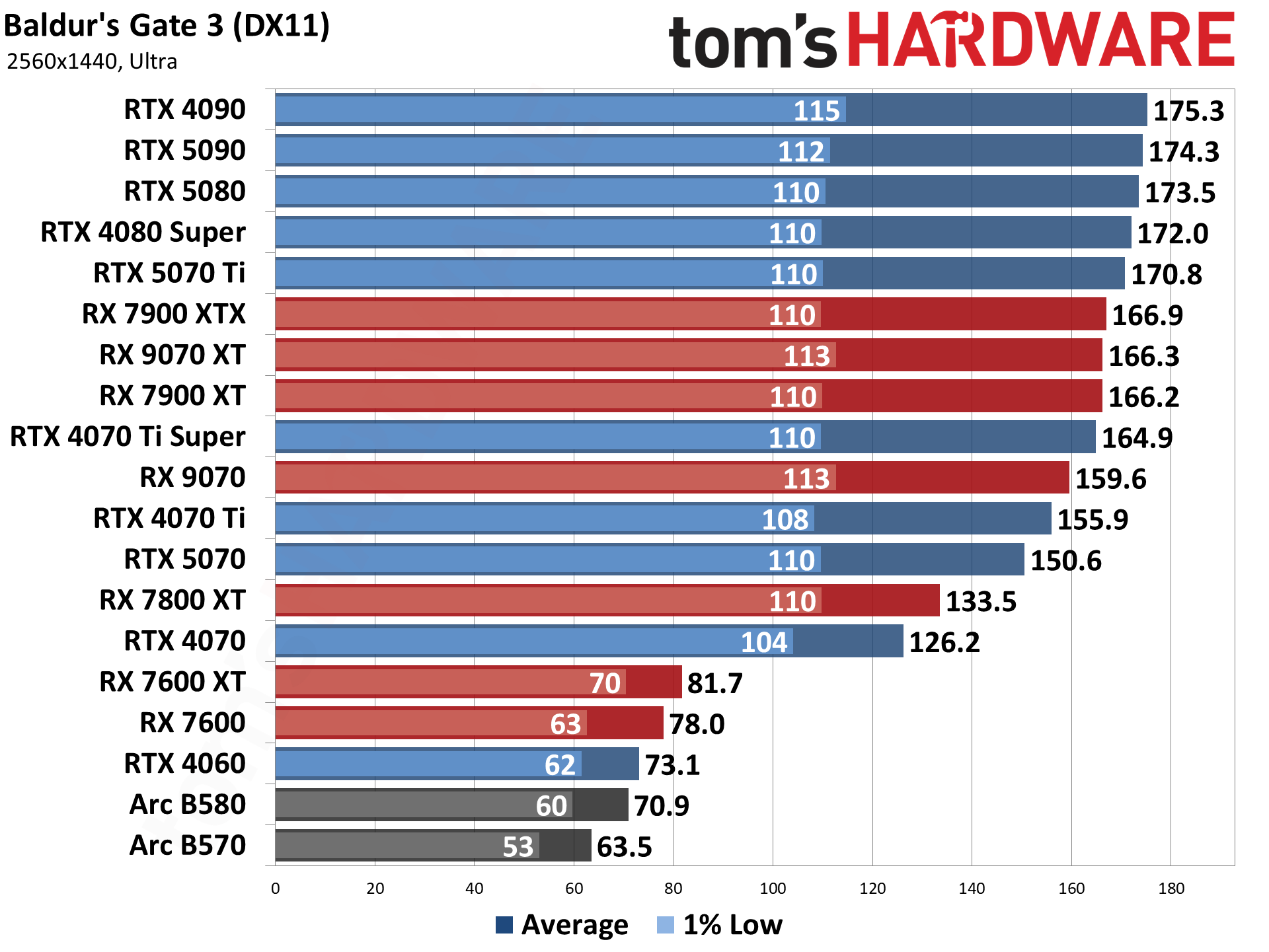 GPU Benchmarks Hierarchy 2025 - Graphics Card Rankings | Tom's Hardware