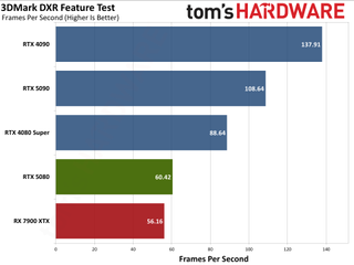 Nvidia RTX 5080 Ray Tracing Gaming Performance - Nvidia GeForce RTX ...