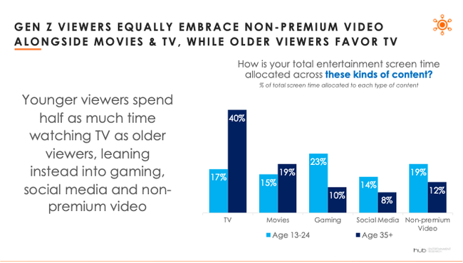 Changing Gen Z Media Consumption Habits Are Trend Setters for Other Age ...