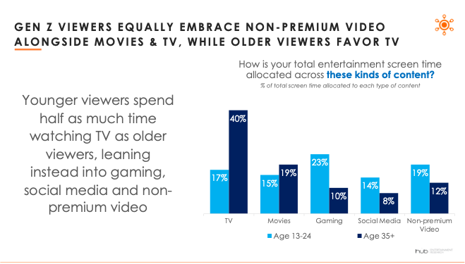 Changing Gen Z Media Consumption Habits Are Trend Setters for Other Age ...