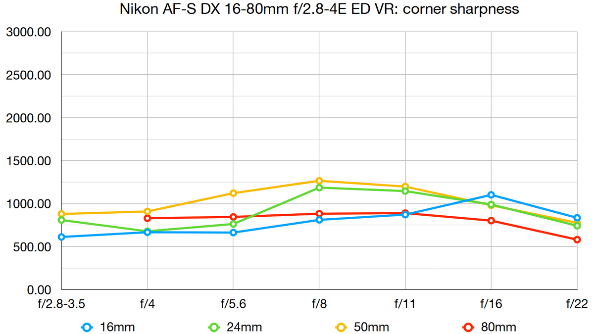 Nikon AF-S DX 16-80mm f/2.8-4E ED VR review | Digital Camera World