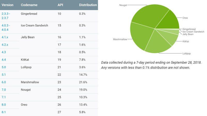 Android distribution numbers: Everything you need to know! | Android ...