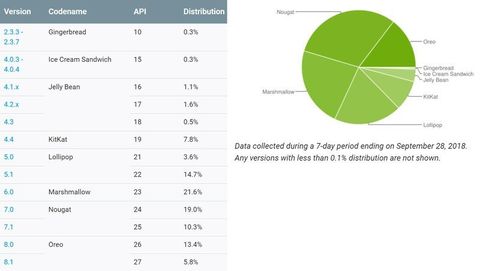 Android distribution numbers: Everything you need to know! | Android ...
