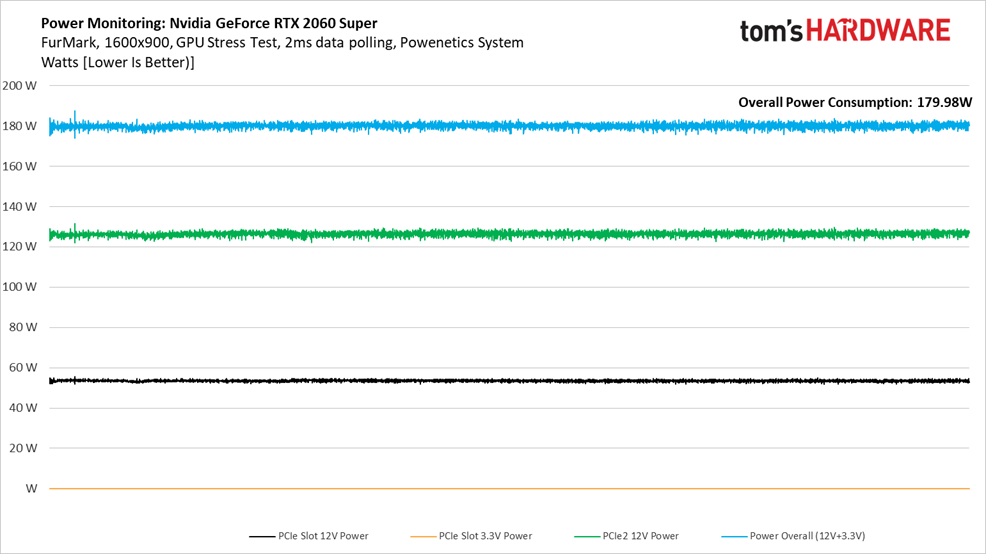 Power Consumption: GeForce RTX 2060 Super - GeForce RTX 2060 and 2070 ...