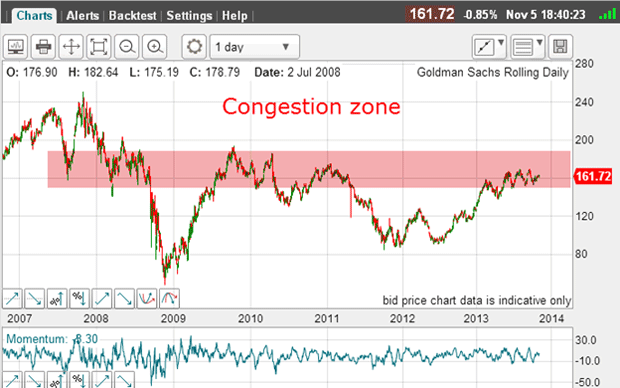 How to use congestion zones to trade | MoneyWeek