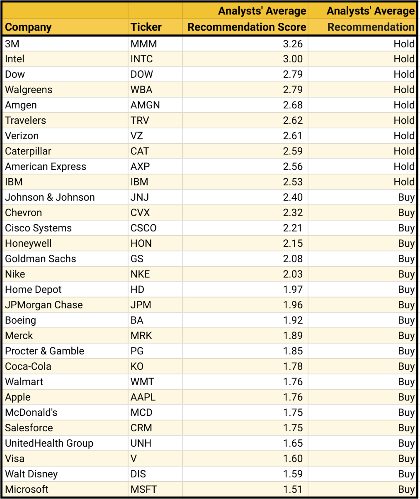 All 30 Dow Stocks Ranked: The Pros Weigh In | Kiplinger