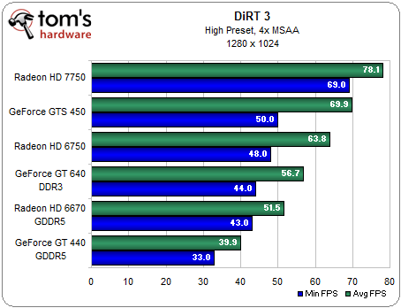 Benchmark Results: DiRT 3 - Nvidia GeForce GT 640 Review: Cramming ...