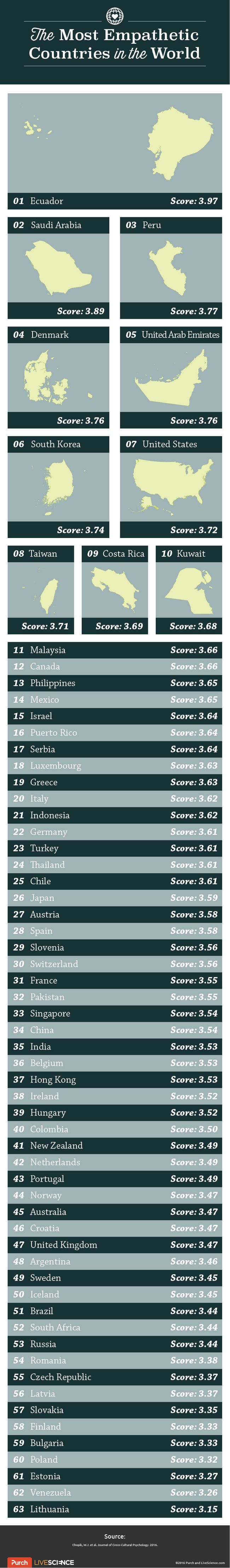 The Most and Least Empathetic Countries in the World | Live Science