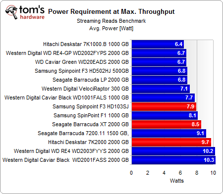 Power Consumption And Efficiency - Three New Desktop Hard Drives For ...