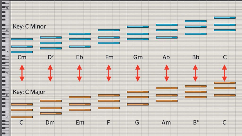 Music theory you can use: How to create a chord progression from any ...