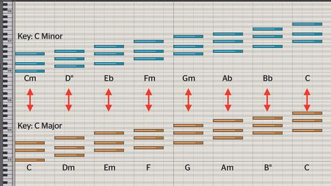Music theory you can use: How to create a chord progression from any ...