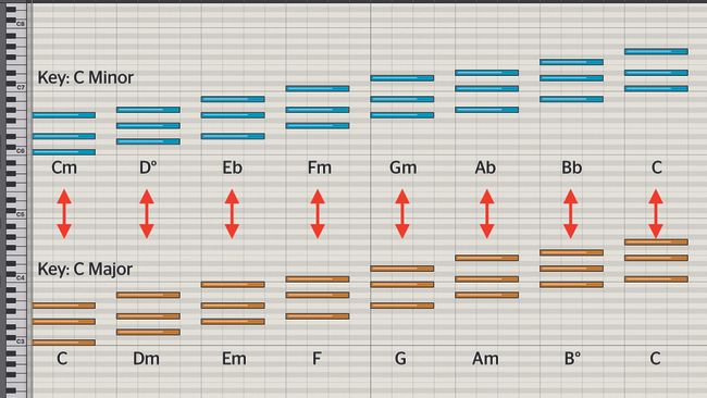 Music theory you can use: How to create a chord progression from any ...