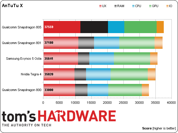 Qualcomm Snapdragon 805 CPU and System Performance